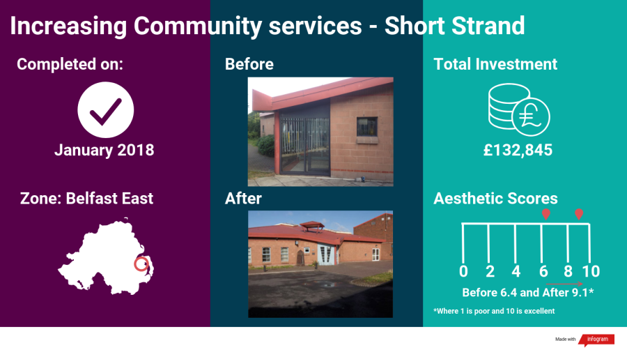 Short Strand Community Centre | The Executive Office